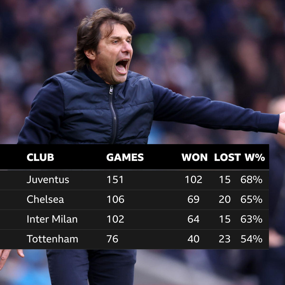 Antonio Conte leaves Tottenham: Italian's club win percentage records ...