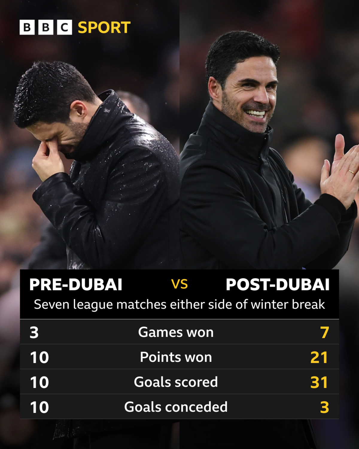 Arsenal news: Dubai winter break pays off in winning run - BBC Sport
