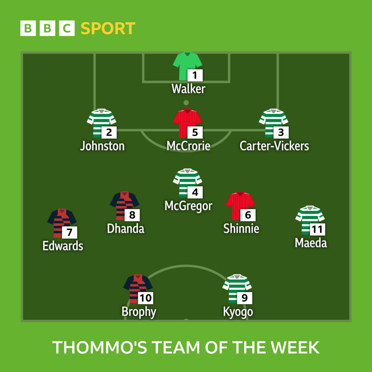 County trio make Team of the Week - BBC Sport