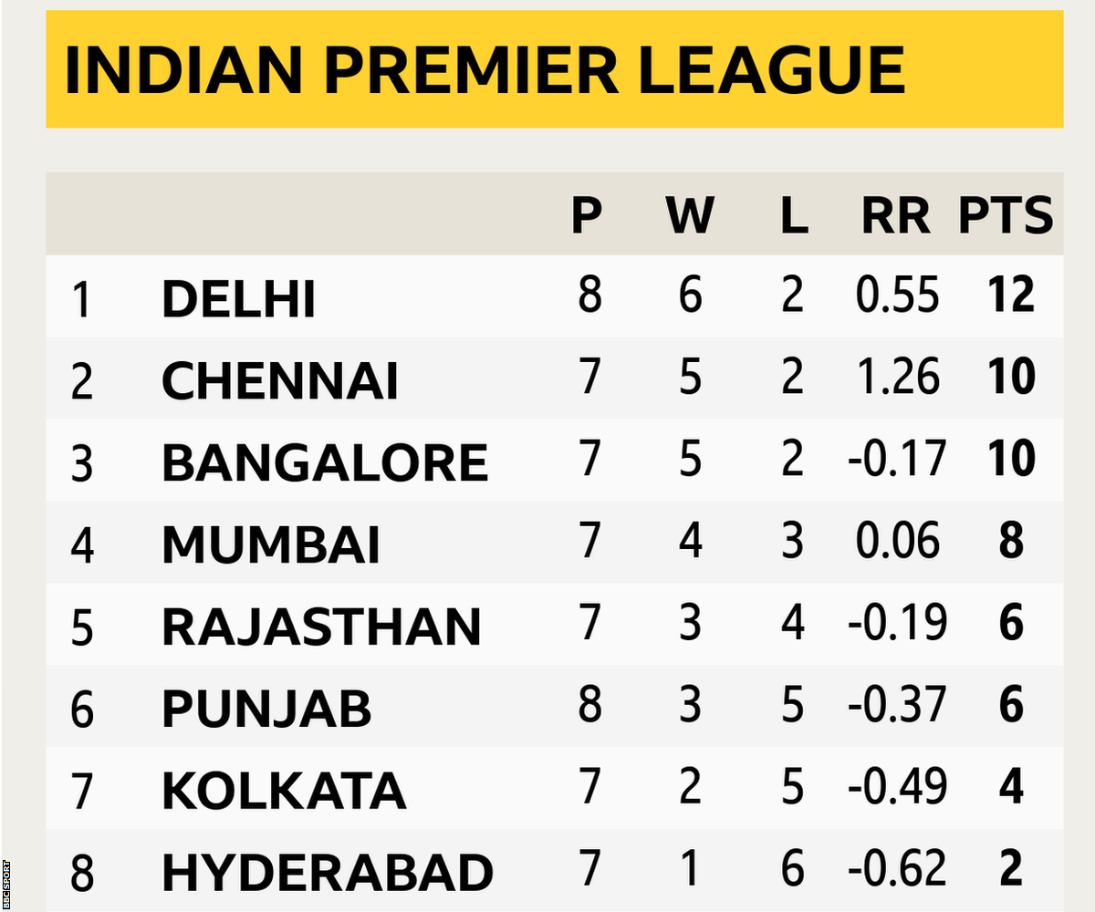 IPL: All you need to know as the tournament restarts in UAE - BBC Sport