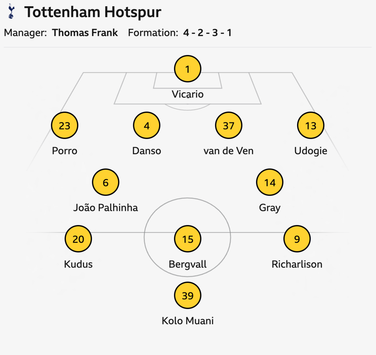 Tottenham vs Fulham: Confirmed team news - BBC Sport