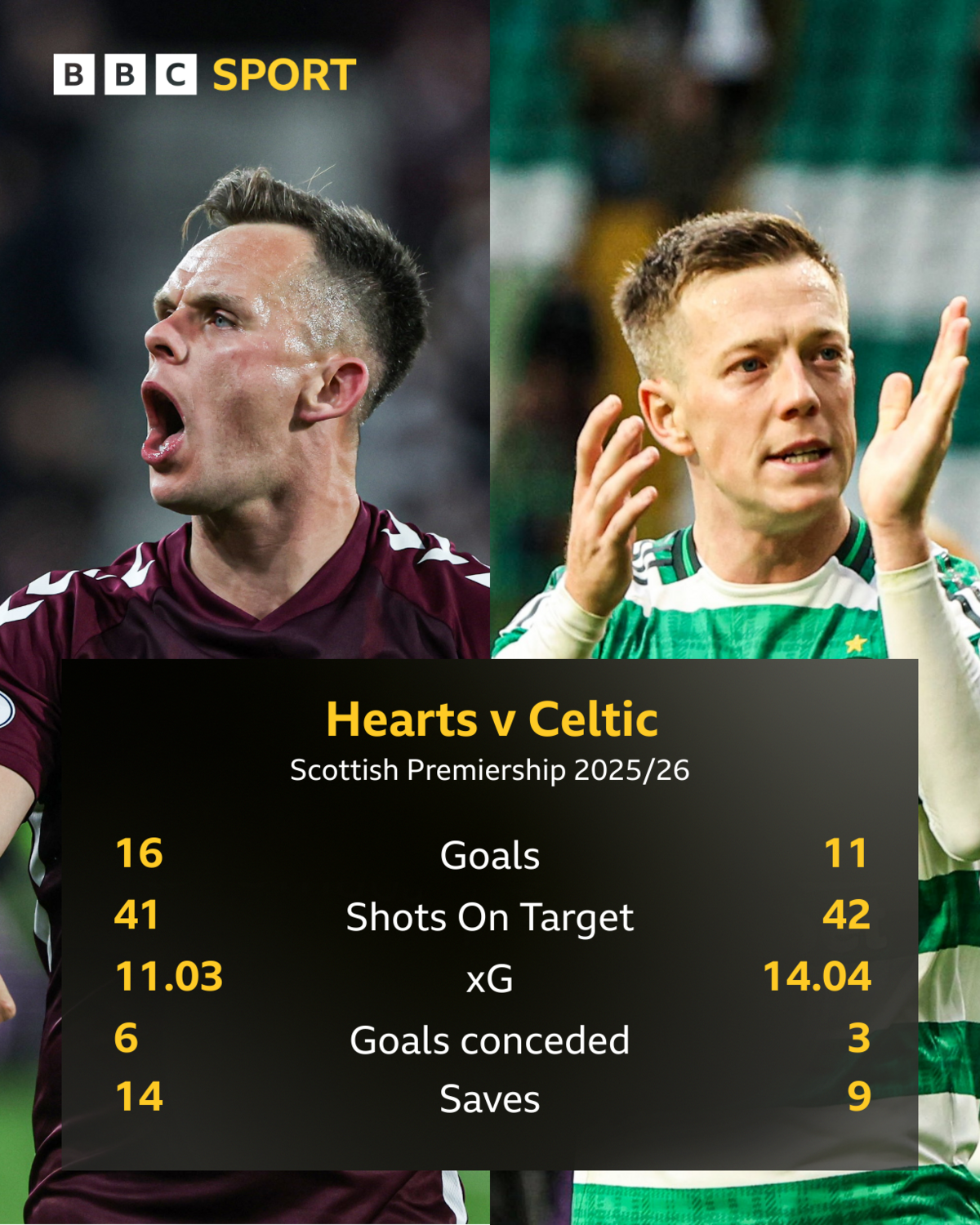 Comparing Hearts' and Celtic's Premiership starts - BBC Sport