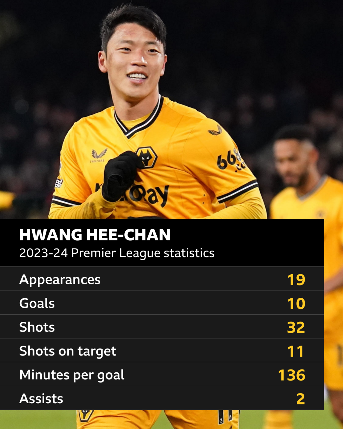 Wolves: How Hwang Hee-chan's stats compare in Premier League - BBC Sport