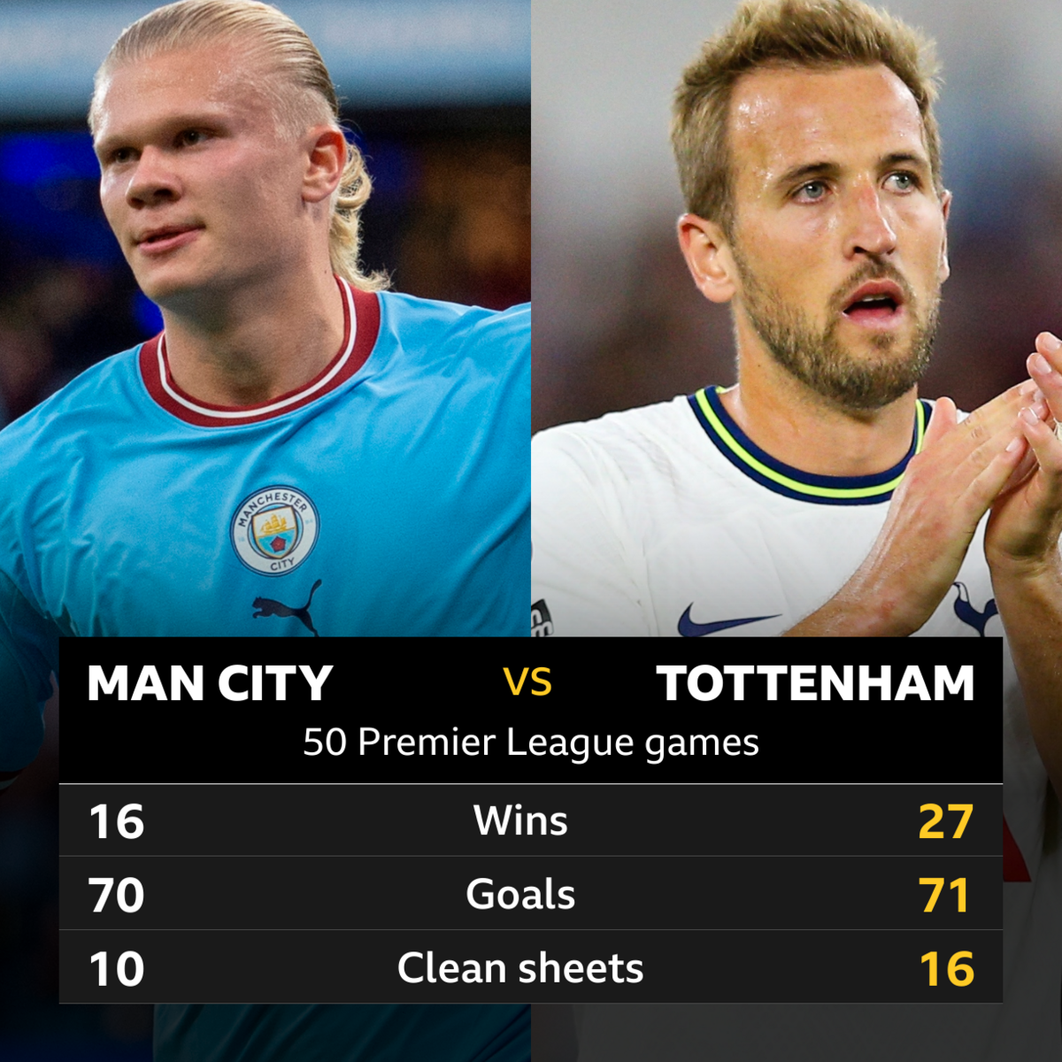 Tottenham v Man City: Head-to-head record - BBC Sport