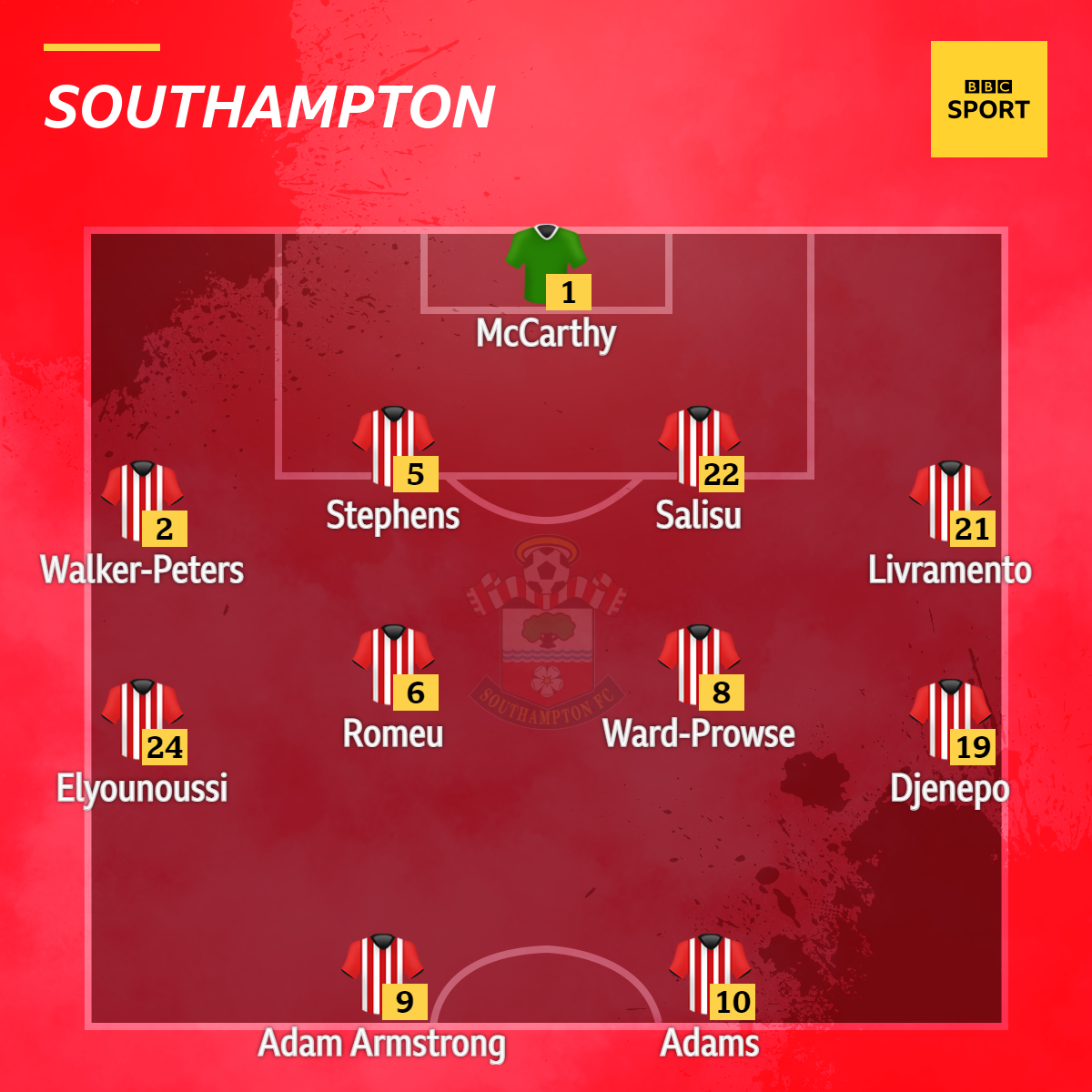 Newcastle v Southampton: Confirmed team news - BBC Sport