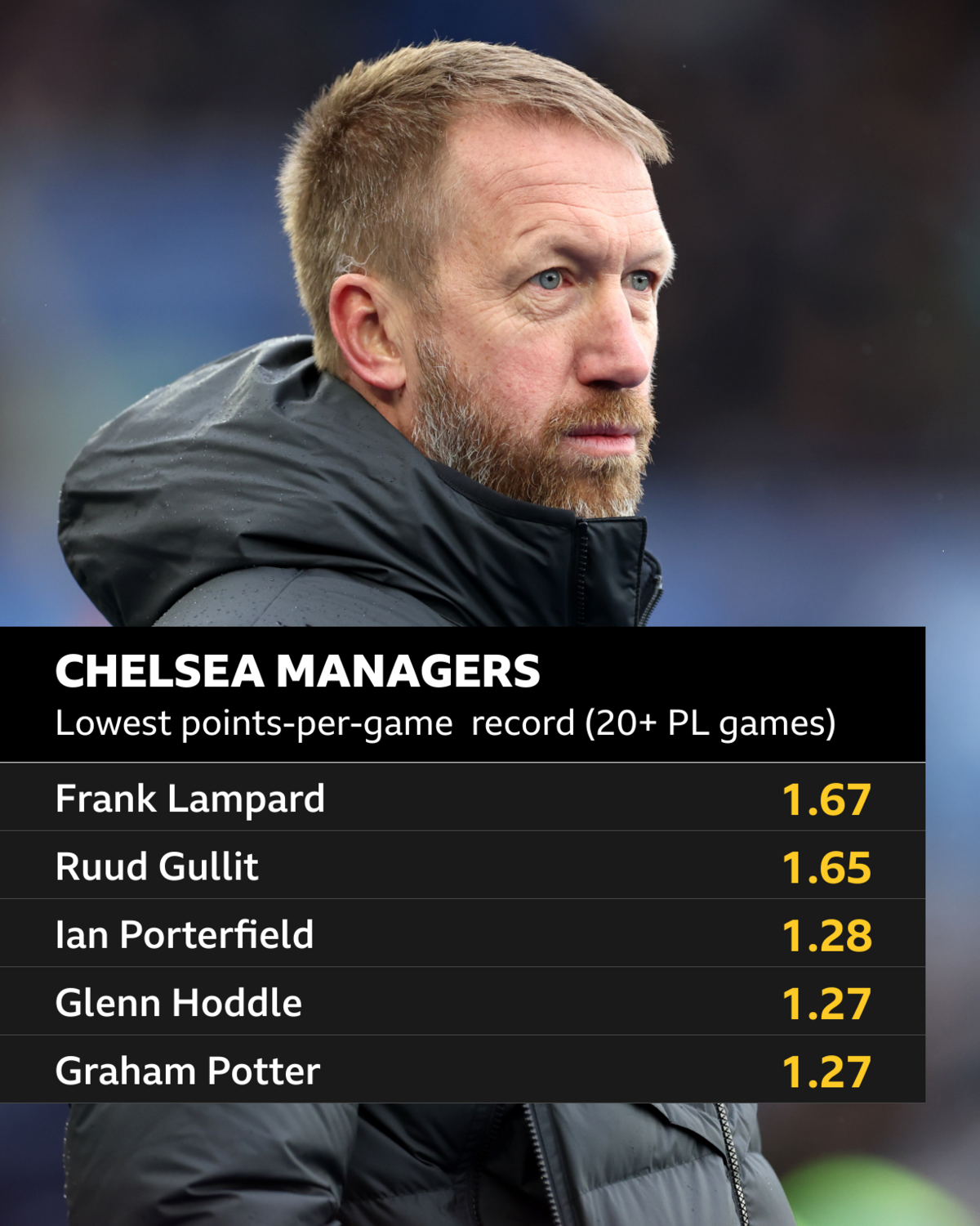 Chelsea: Graham Potter leaves club with joint lowest points-per-game ...