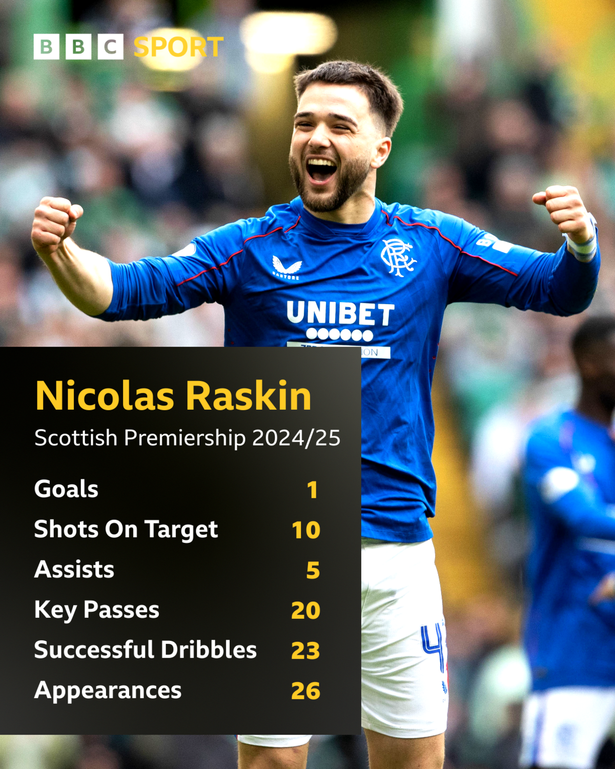 Rangers: How revitalised Raskin is flourishing under Ferguson - BBC Sport