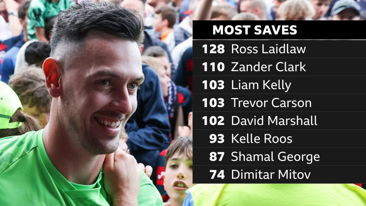 Laidlaw tops 2023 save chart - BBC Sport