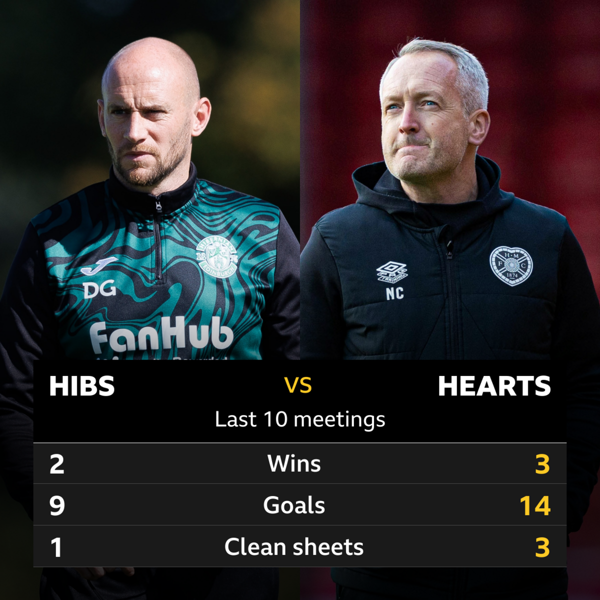 Hibs v Hearts: Pick of the stats - BBC Sport