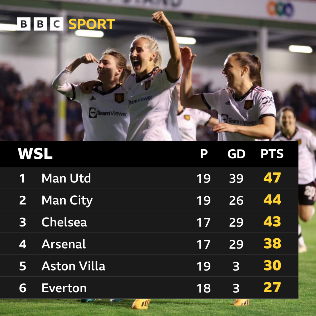 Women's Super League: Five talking points as pressure mounts at both ...