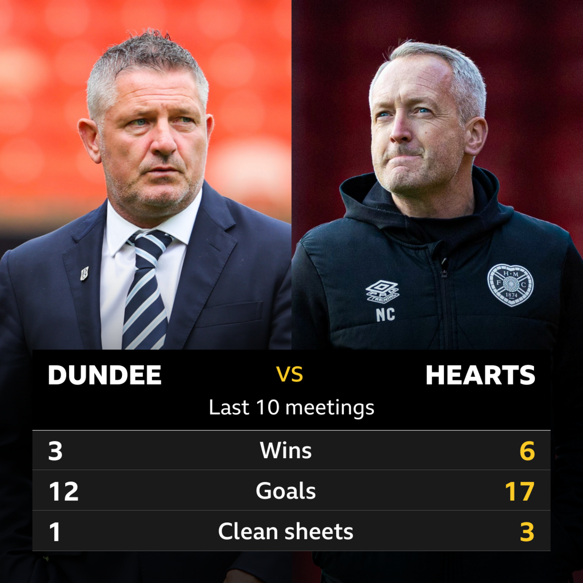 Dundee v Hearts: Pick of the stats - BBC Sport