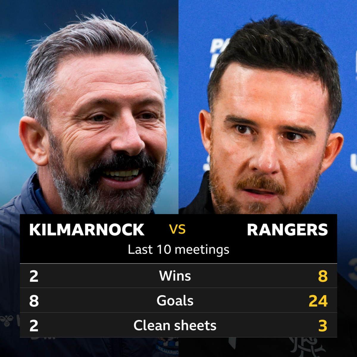 Kilmarnock v Rangers: Pick of the stats - BBC Sport