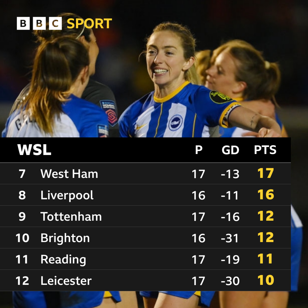 Women's Super League: Five talking points as relegation battle heats up ...
