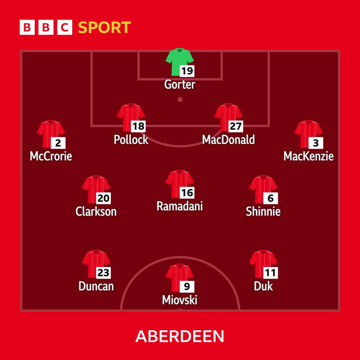 LINE-UPS from Pittodrie - BBC Sport