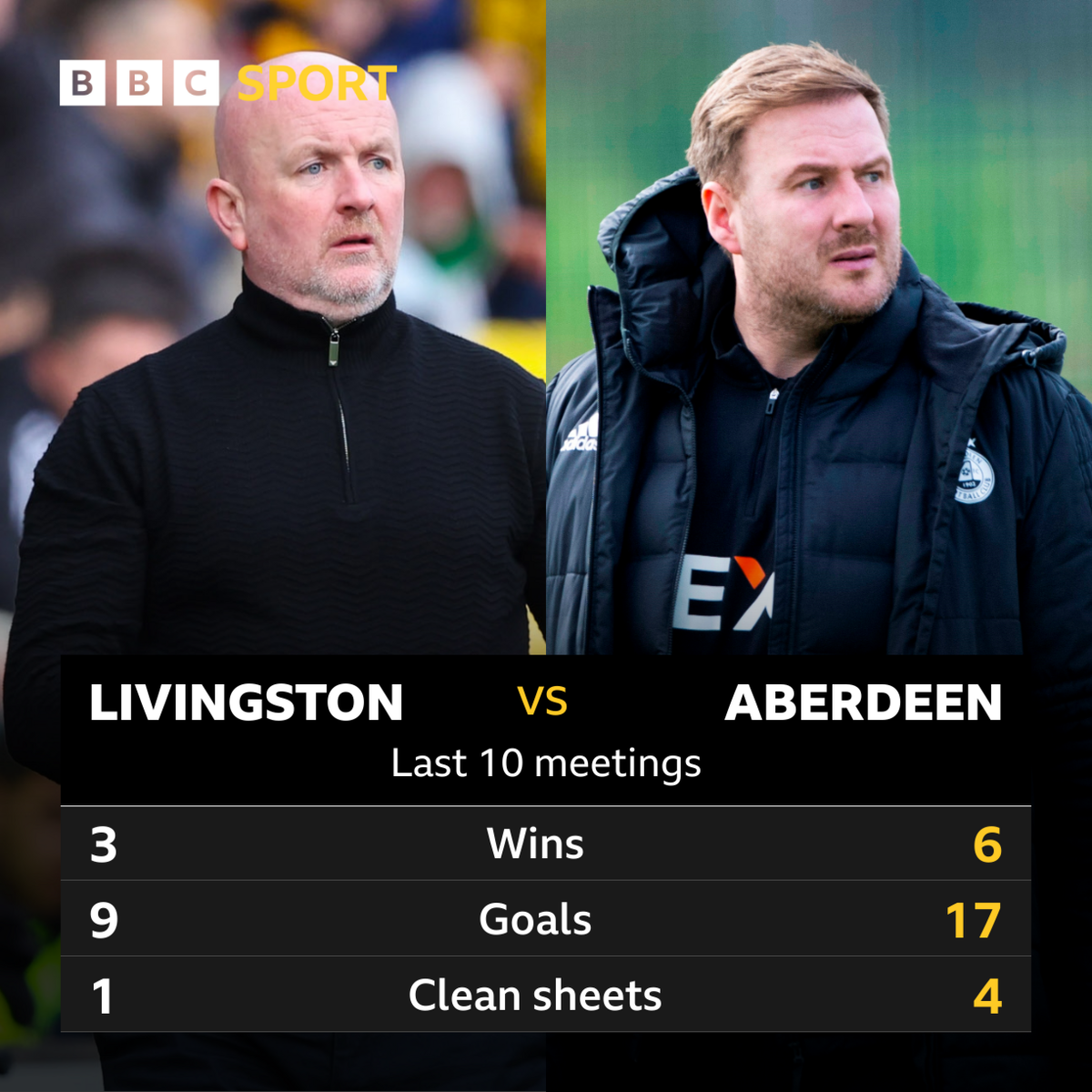Livingston v Aberdeen: Pick of the stats - BBC Sport