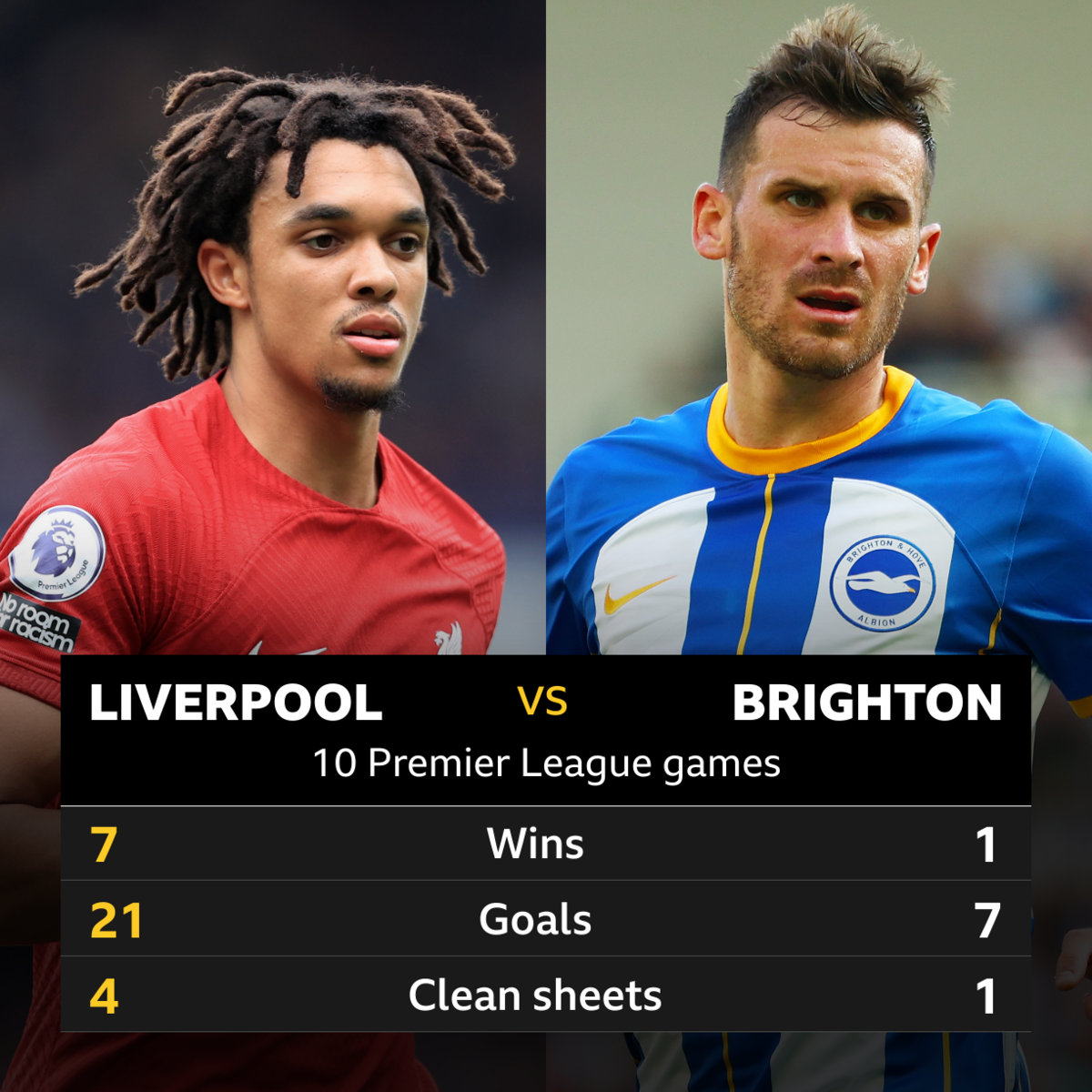 L﻿iverpool v Brighton: Head-to-head record - BBC Sport