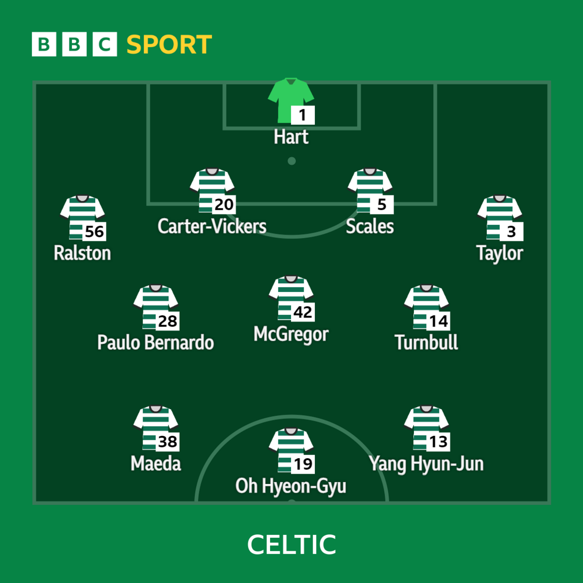 Ross County v Celtic: line-ups - BBC Sport