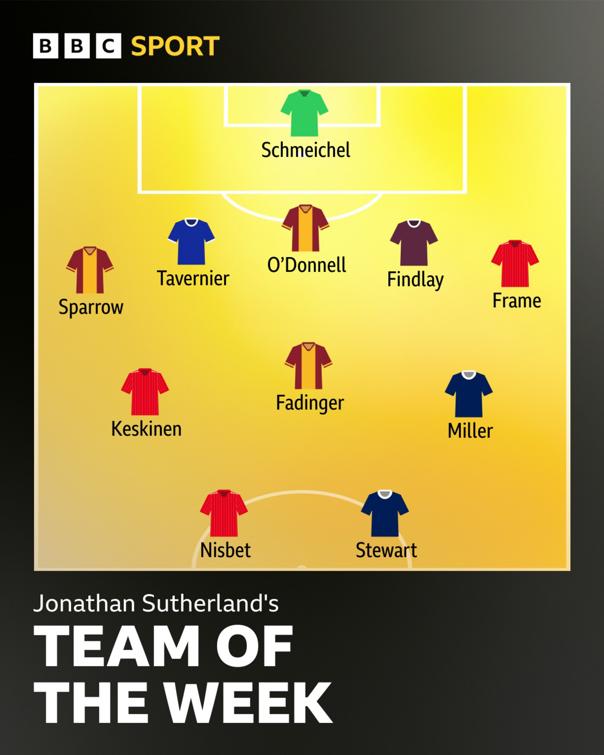 Hearts: Stuart Findlay named in Jonathan Sutherland's TOTW - BBC Sport