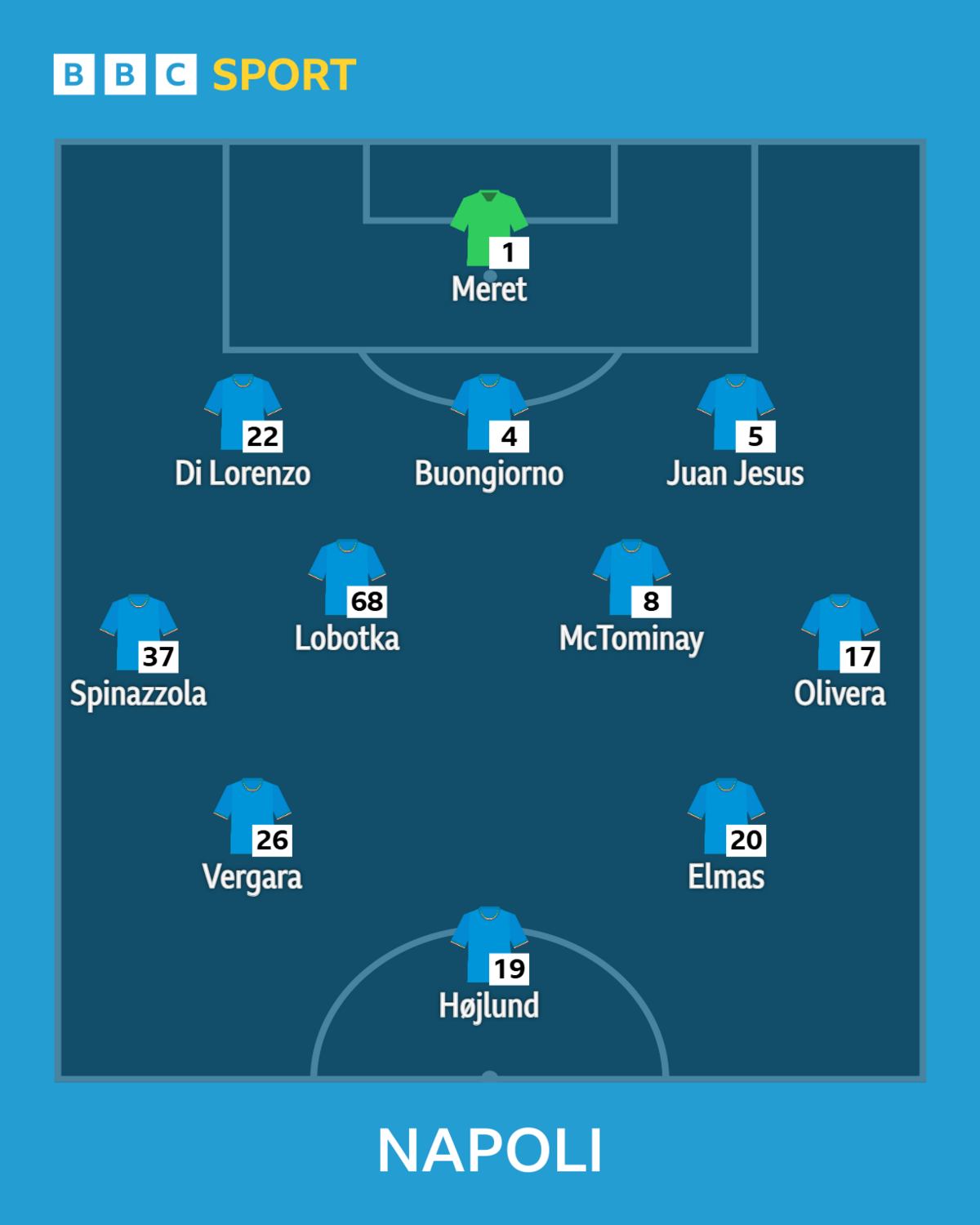 Napoli vs Chelsea: Confirmed team news - BBC Sport
