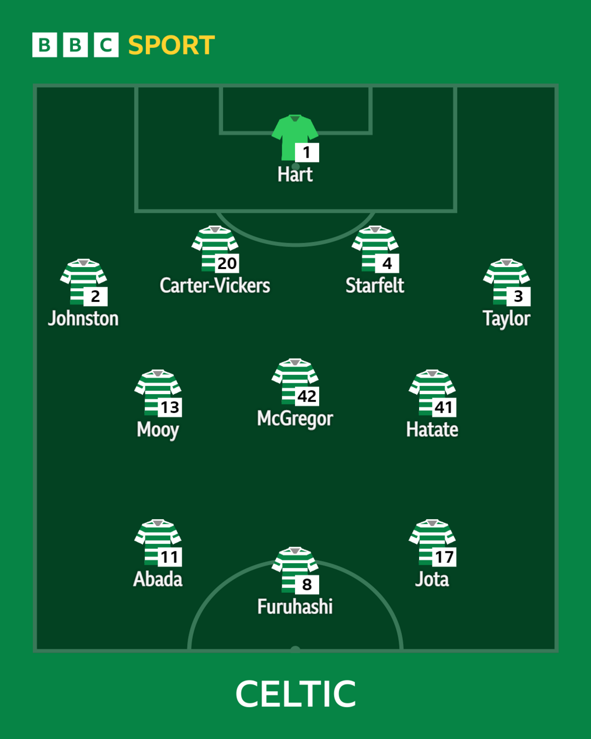 Dundee United v Celtic: Line-ups - BBC Sport