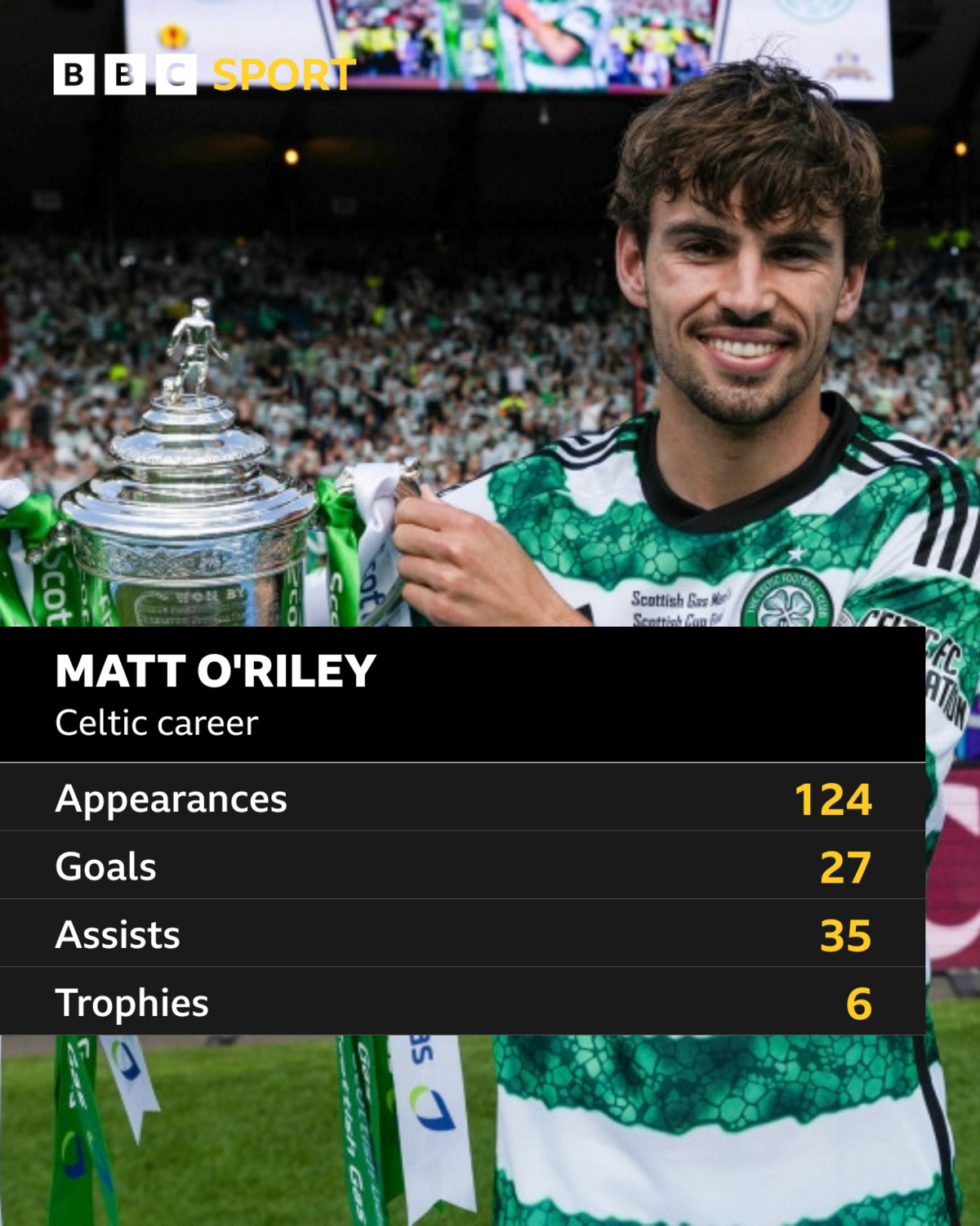 What Matt O'Riley's departure means for Celtic - BBC Sport