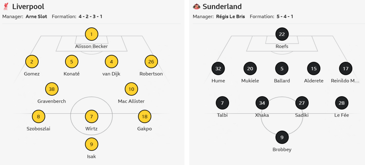 Liverpool vs Sunderland: Confirmed team news - BBC Sport
