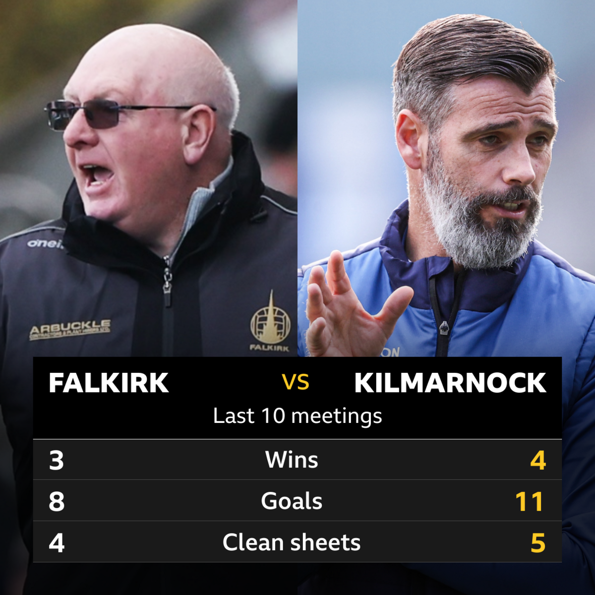 Falkirk v Kilmarnock: Pick of the stats - BBC Sport
