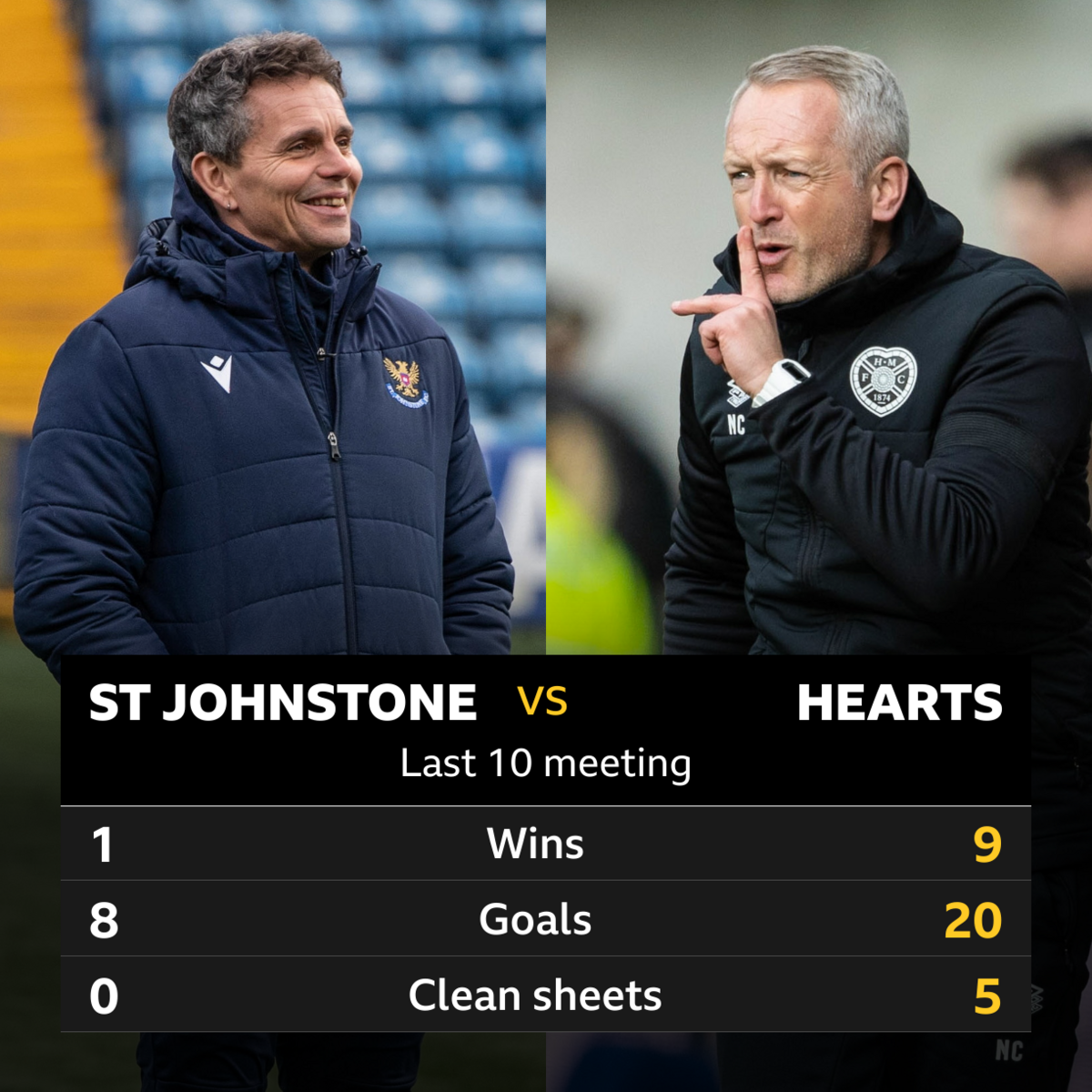 St Johnstone v Hearts: Pick of the stats - BBC Sport