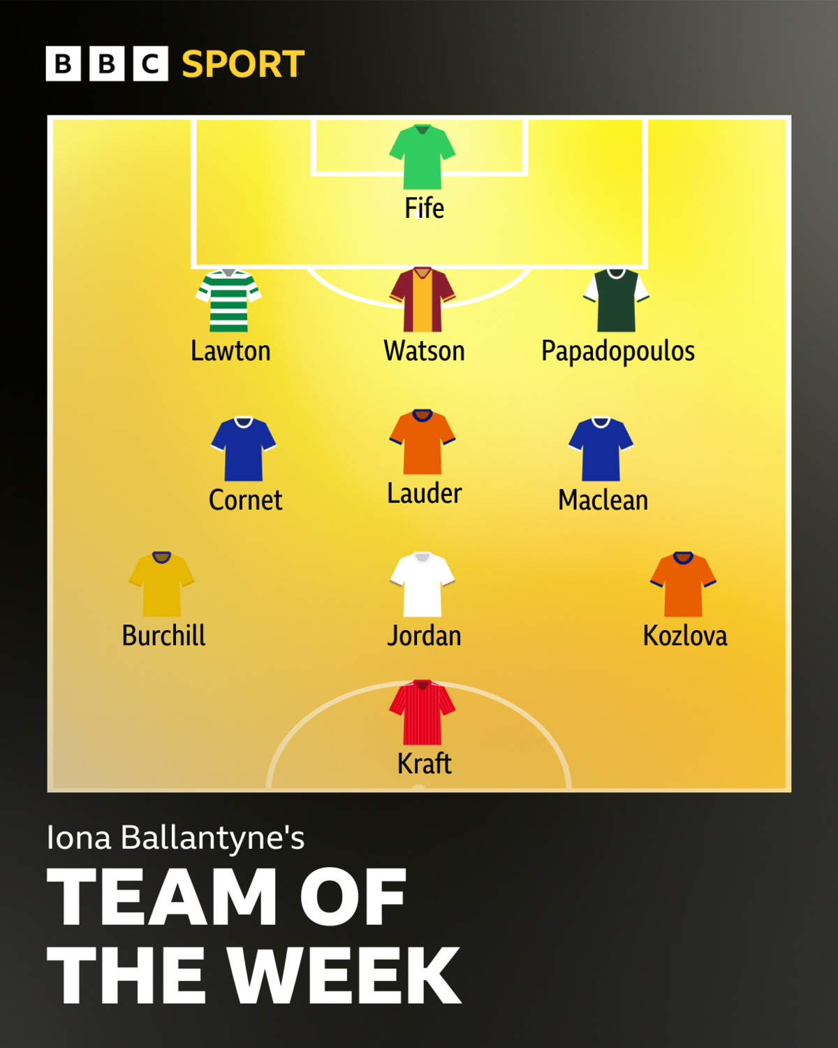 Rangers trio feature in SWPL team of the week after Old Firm win - BBC ...