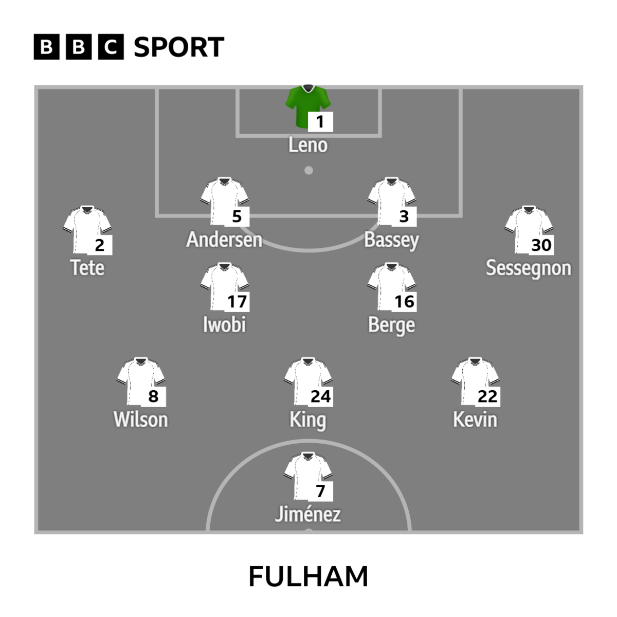 Fulham vs Wolves: Team news - BBC Sport