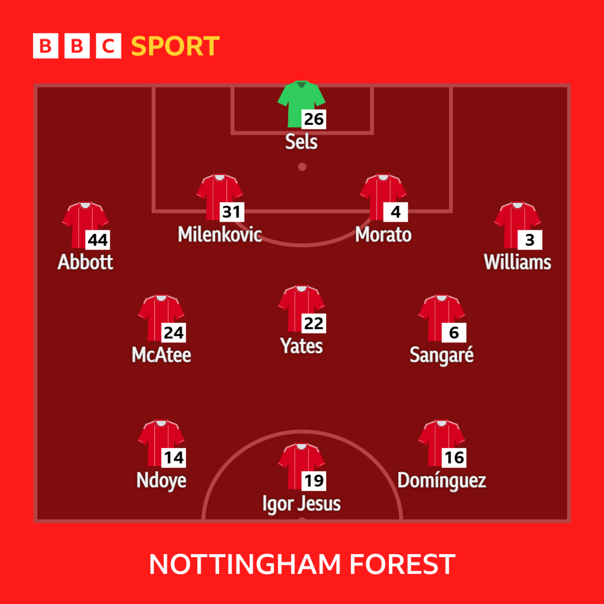 Nottingham Forest vs Ferencvaros: Confirmed team news - BBC Sport
