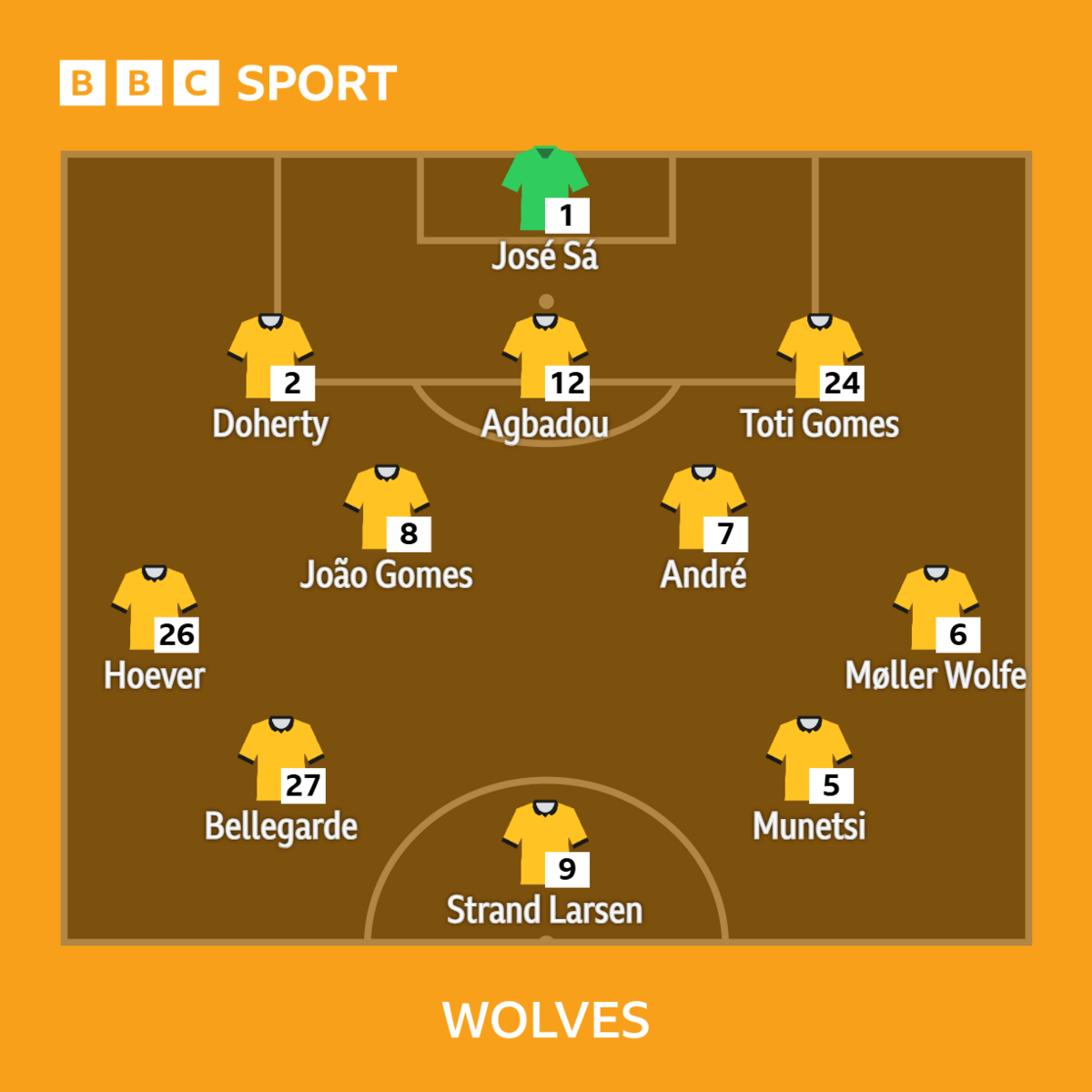Wolves vs Man City: Confirmed team news - BBC Sport