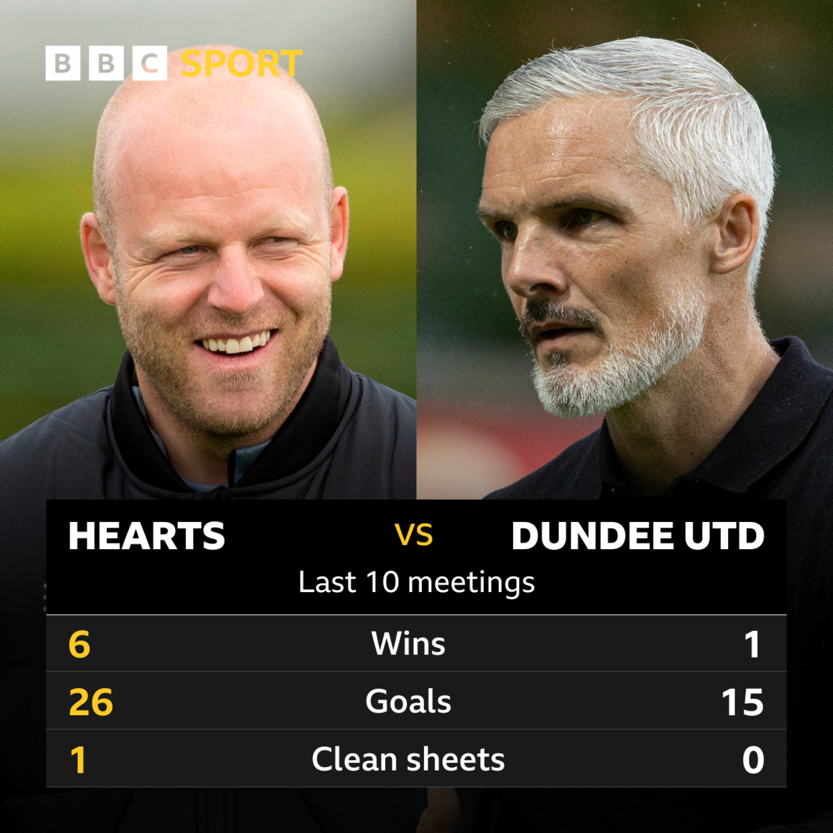 Hearts v Dundee United: Pick of the stats - BBC Sport
