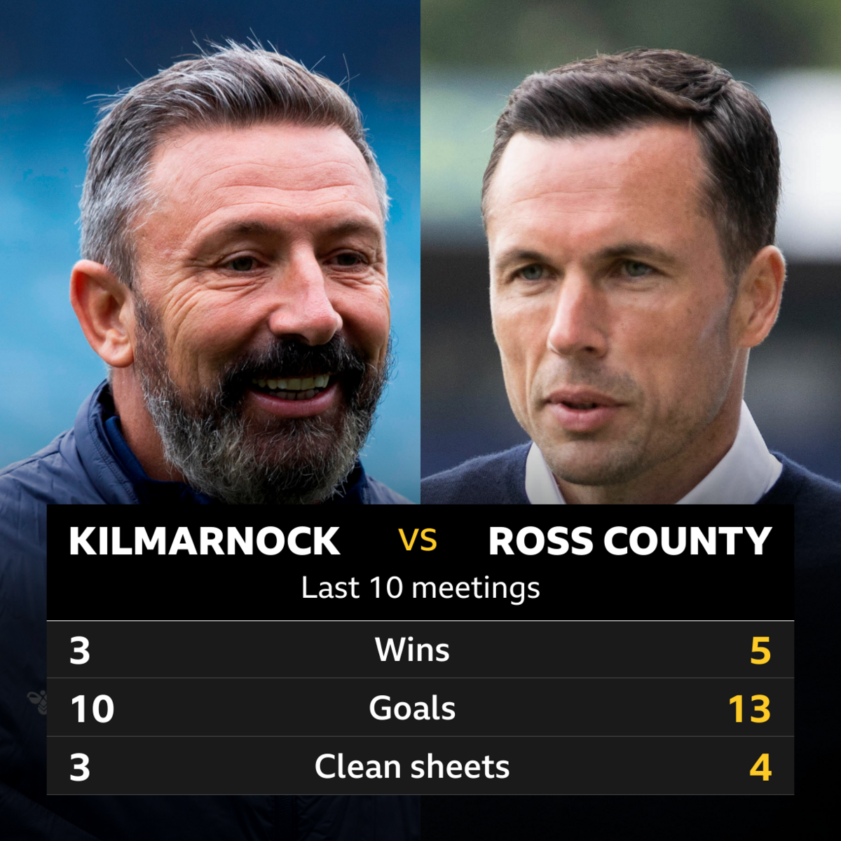 Kilmarnock v Ross County: Pick of the stats - BBC Sport