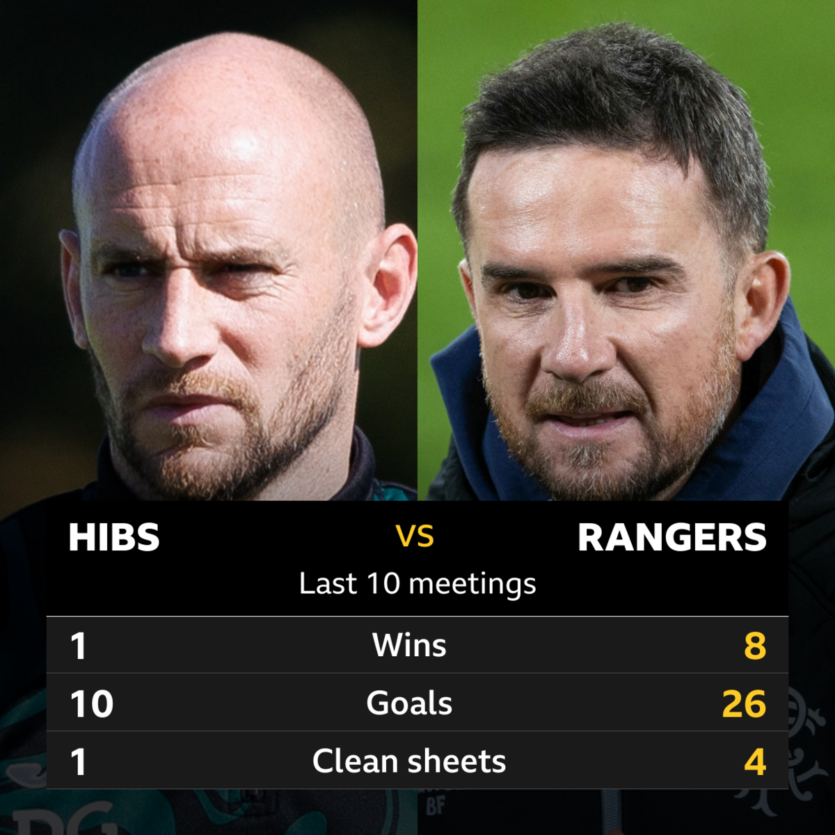Hibs v Rangers: Pick of the stats - BBC Sport