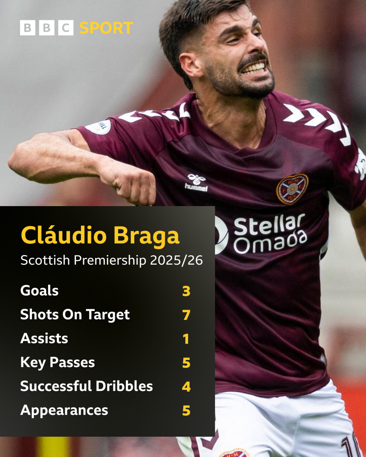 How 'intelligent' Claudio Braga is lighting up Hearts - BBC Sport