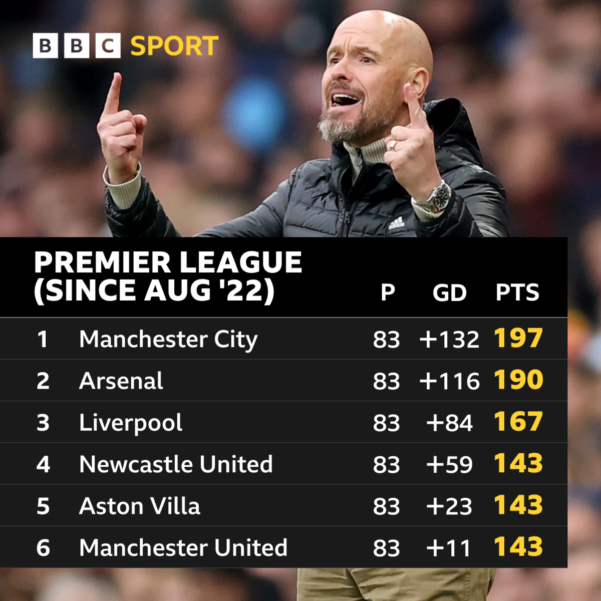 Man Utd news: Stats on Erik ten Hag's record since appointment - BBC Sport