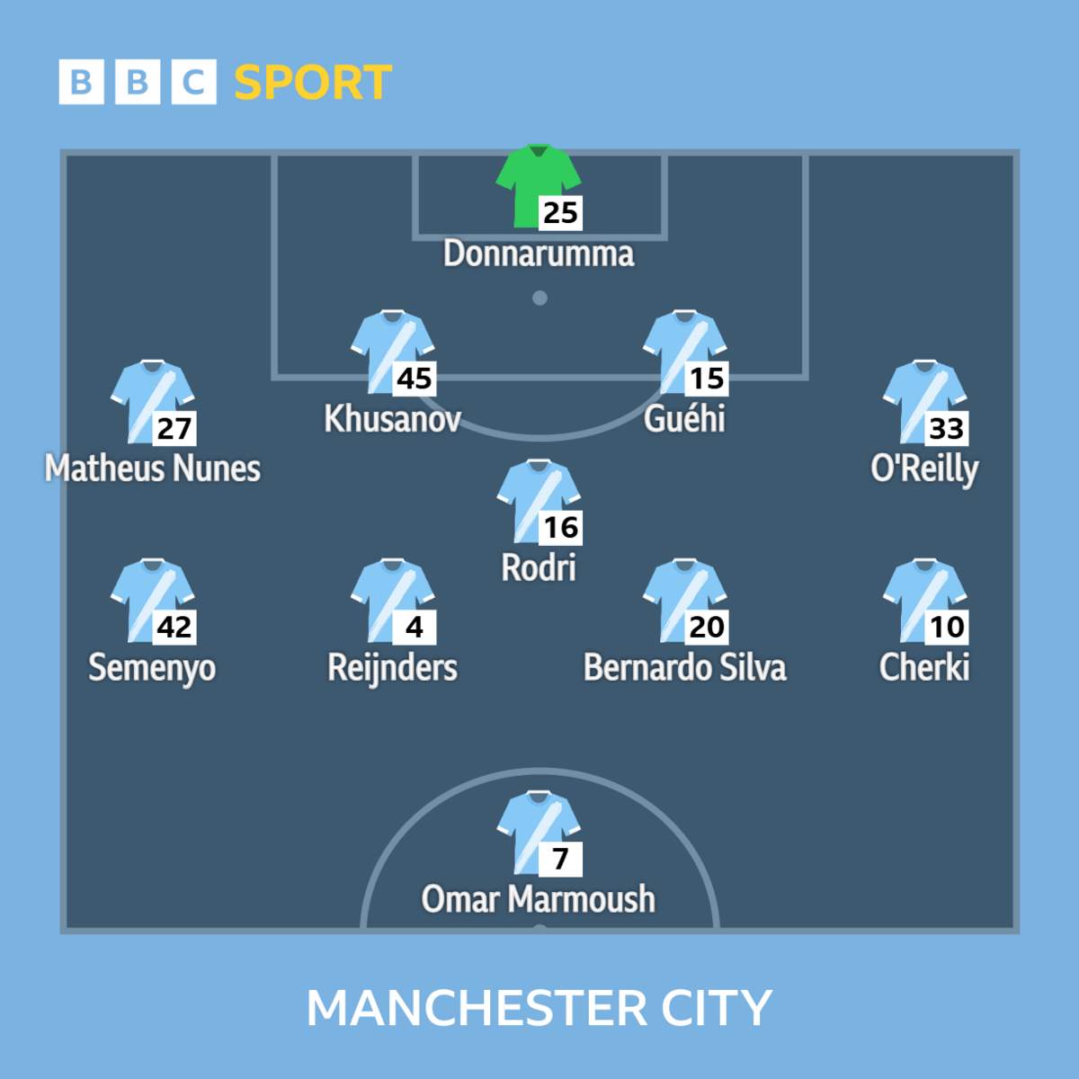 Man City vs Wolves: Confirmed team news - BBC Sport