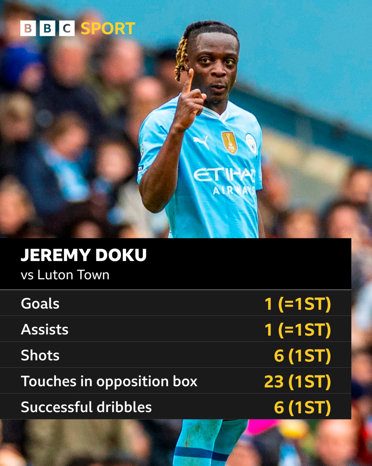 Manchester City news: Jeremy Doku's stats against Luton show winger ...