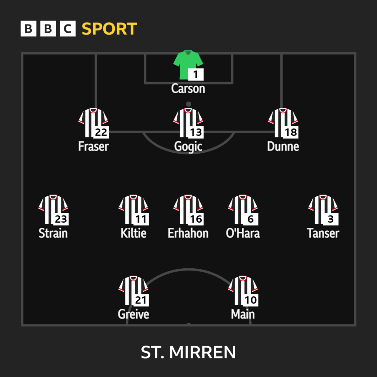 LINE-UPS from SMiSA Stadium - BBC Sport