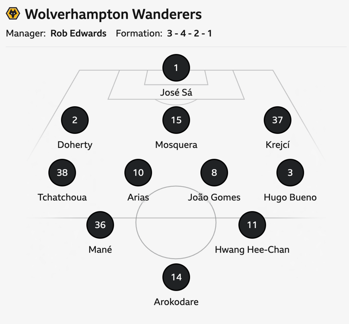 Man Utd vs Wolves: Confirmed team news - BBC Sport