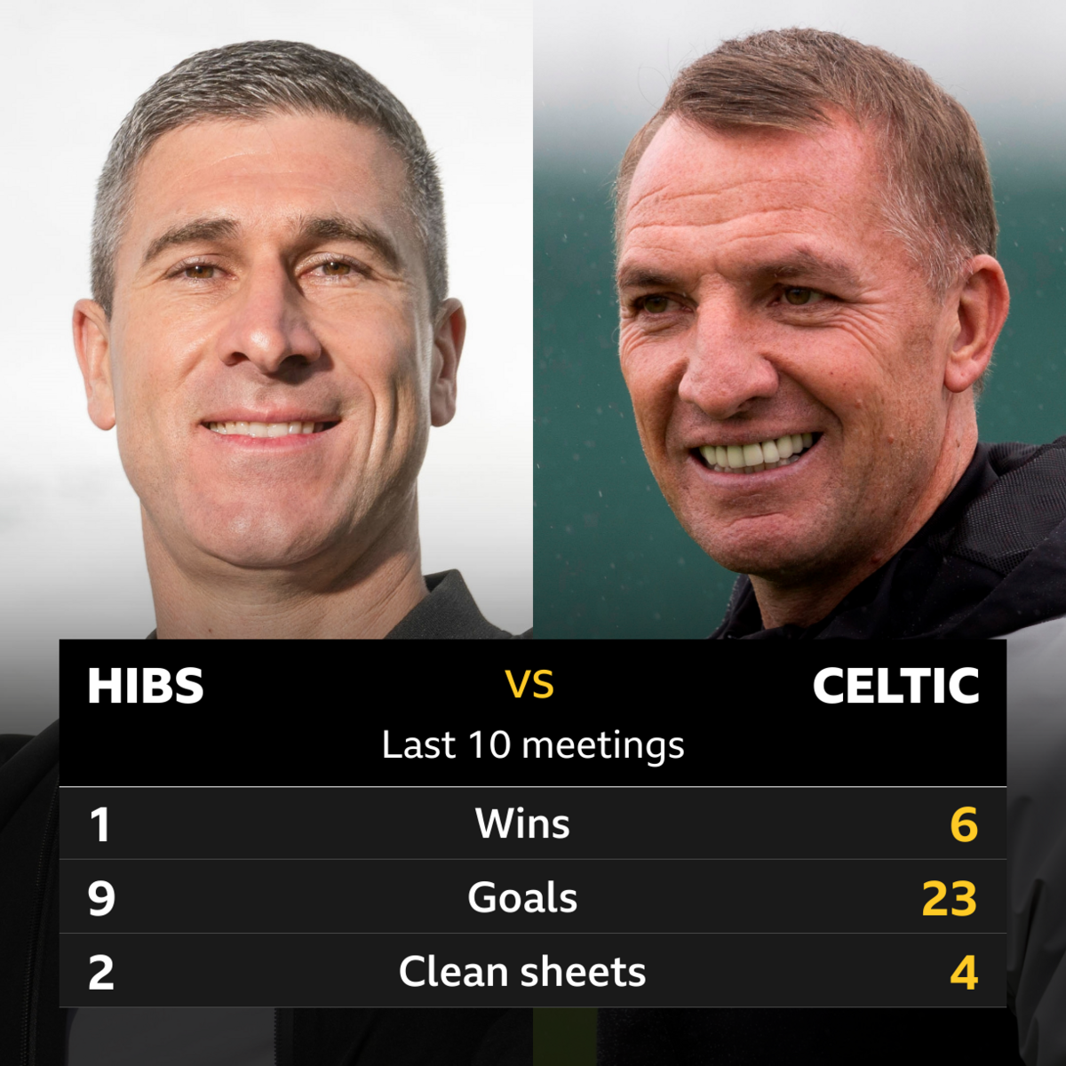 Hibs v Celtic: Pick of the stats - BBC Sport