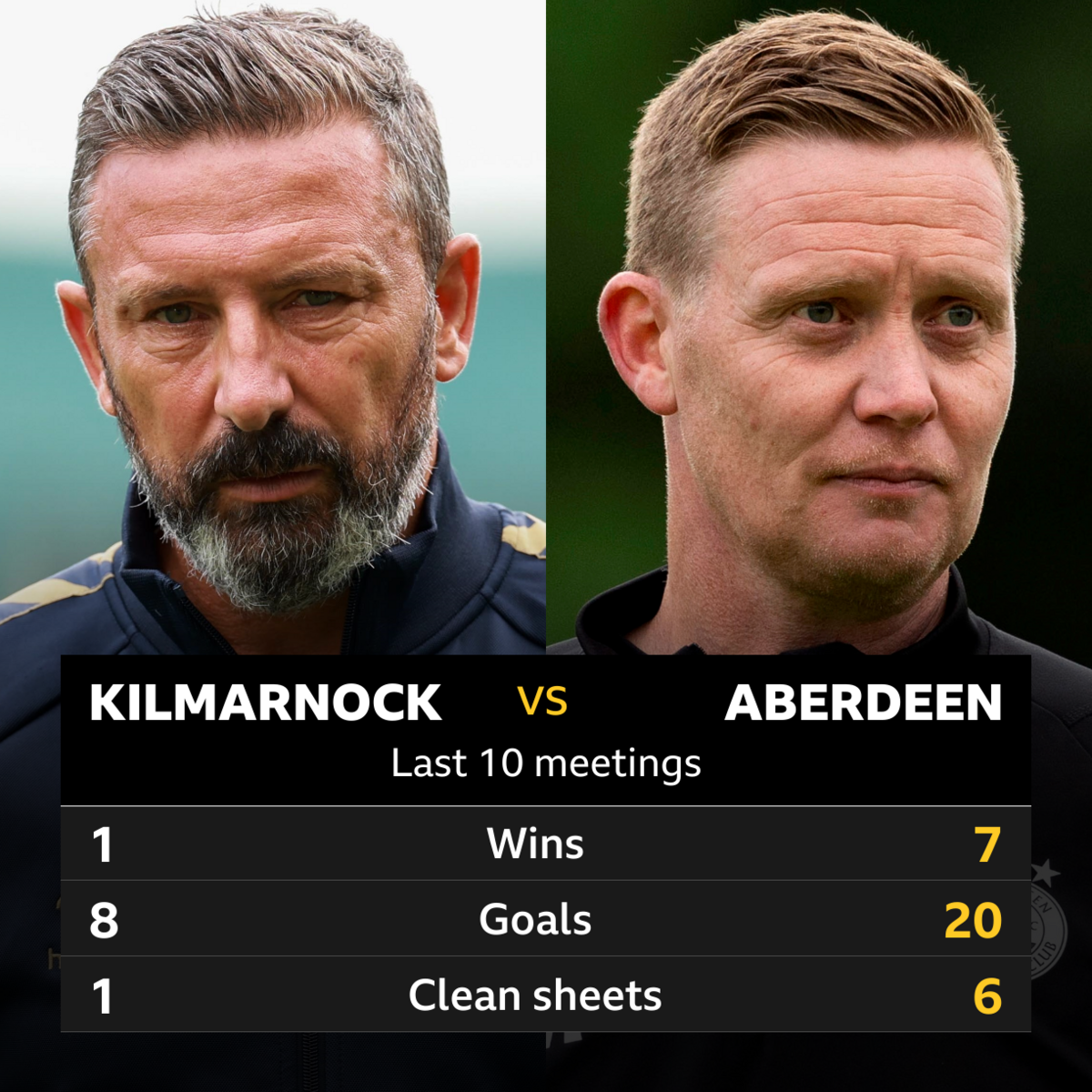 Kilmarnock v Aberdeen: Pick of the stats - BBC Sport