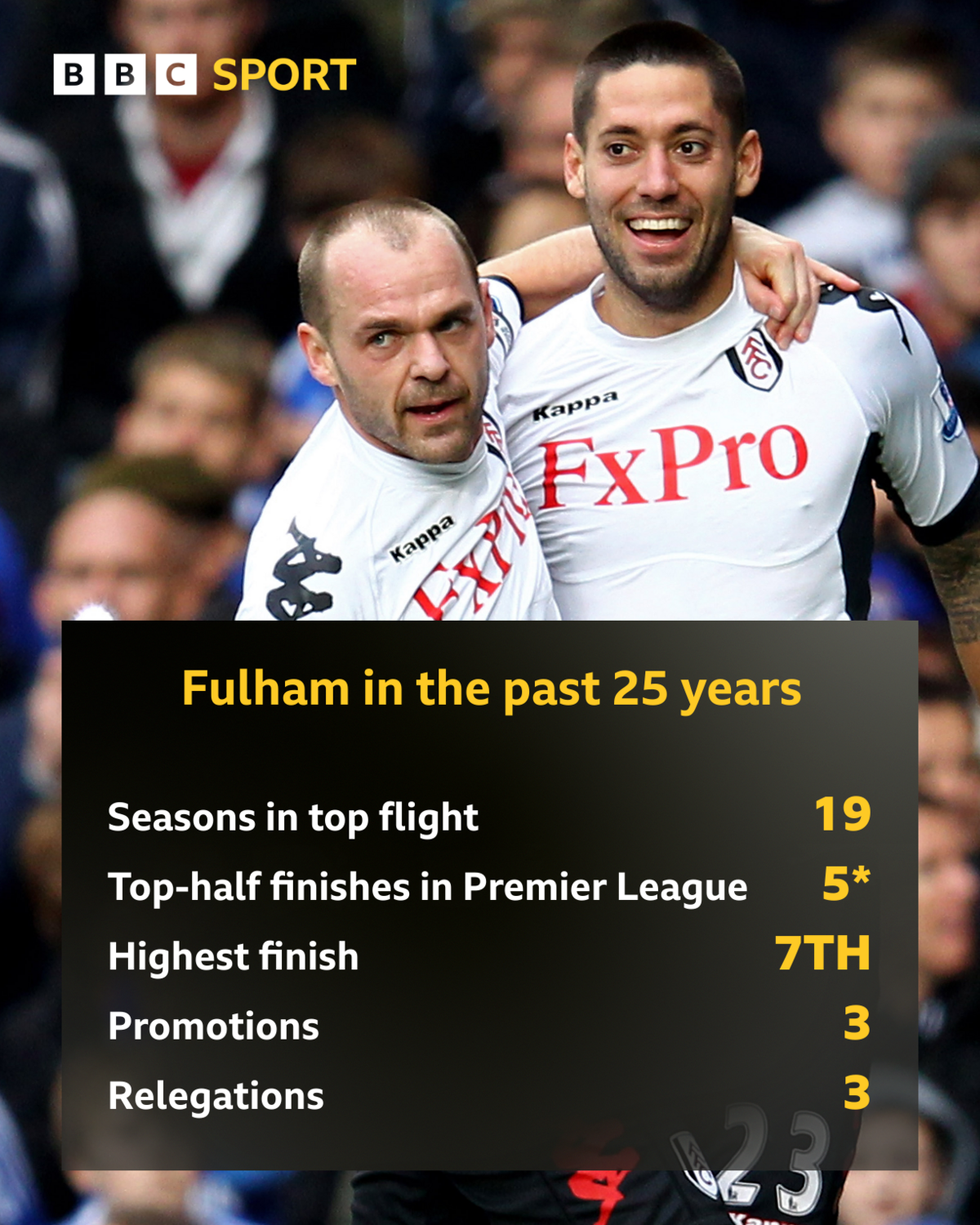 Fulham news: Stats from 25 years since Premier League promotion - BBC Sport