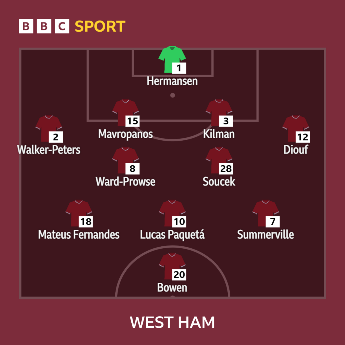 West Ham vs Tottenham: Team news - BBC Sport