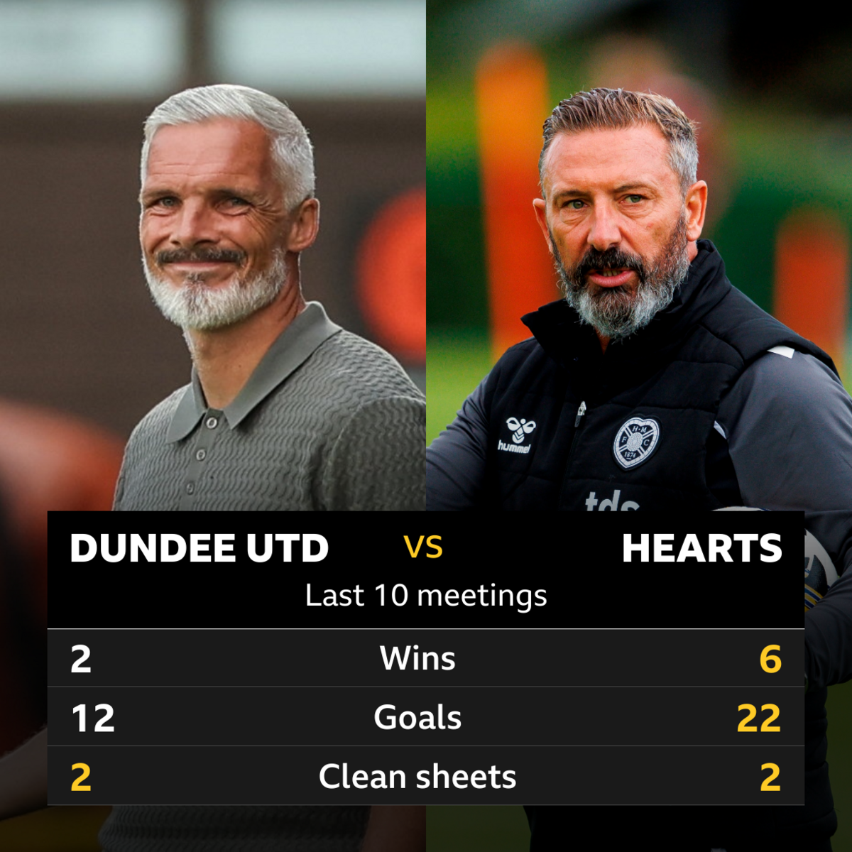 Dundee Utd v Hearts: Pick of the stats - BBC Sport