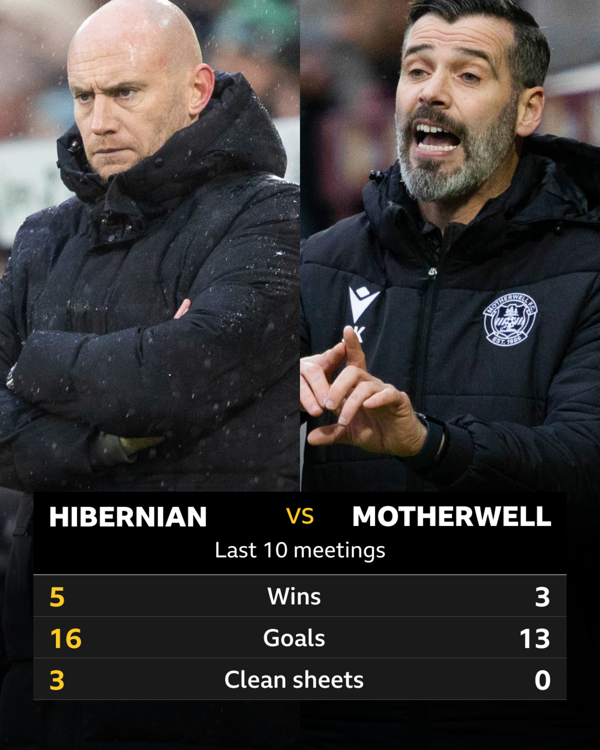 Hibernian v Motherwell: Pick of the stats - BBC Sport