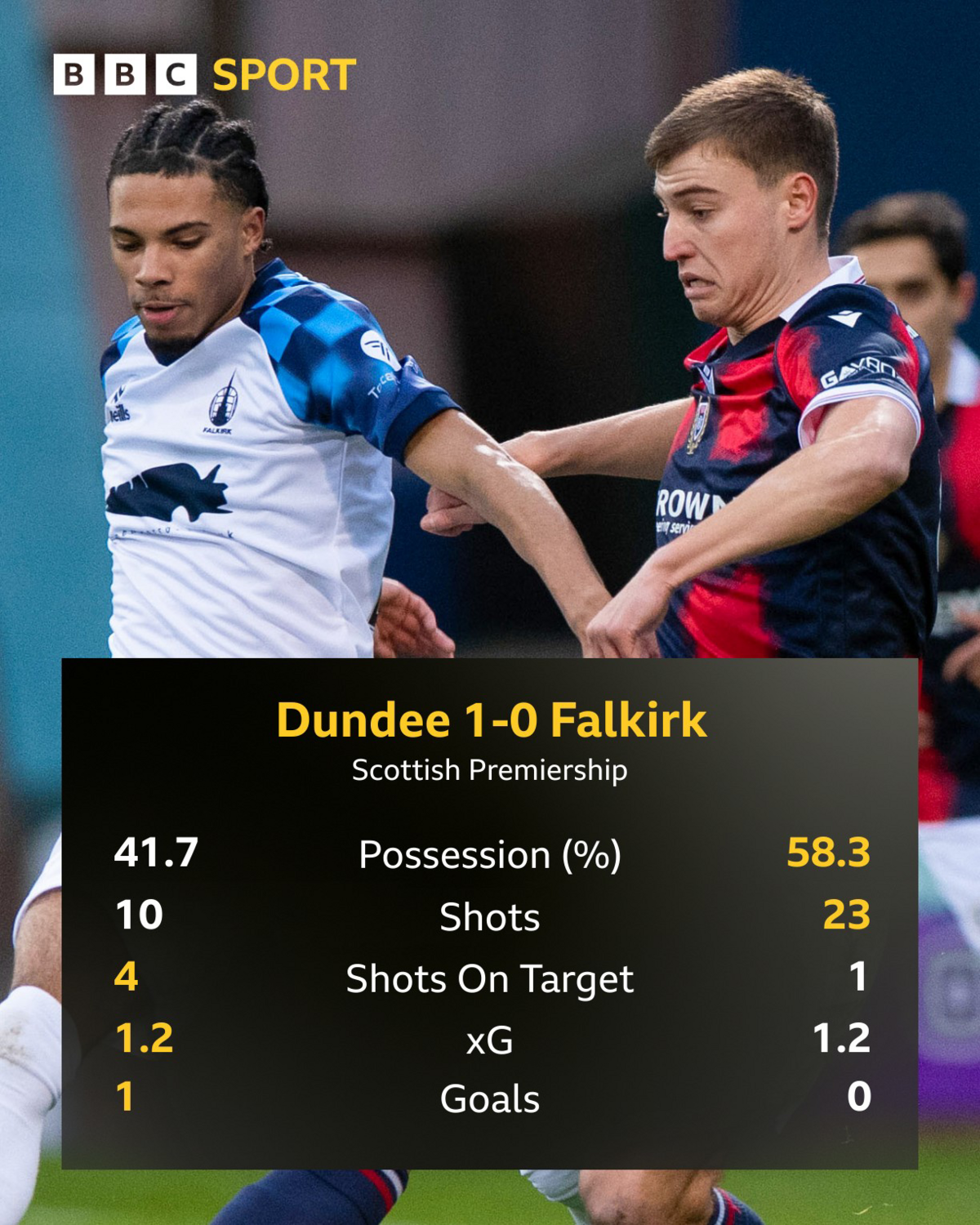 Dundee vs Falkirk LIVE: Scottish Premiership team news, report ...