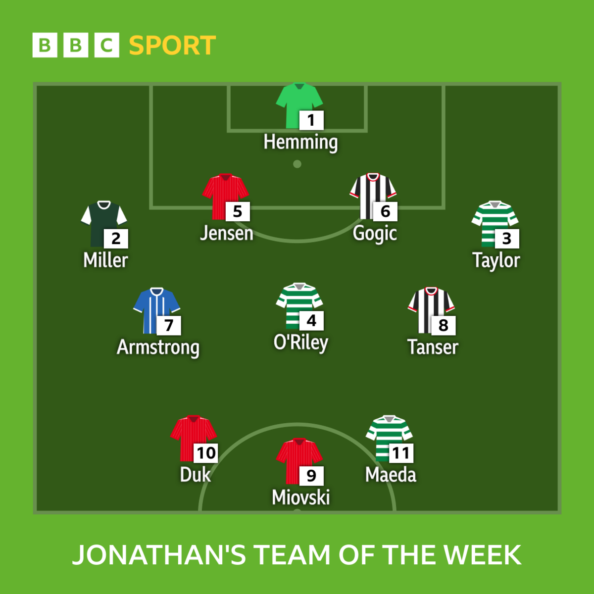 Buddies trio named in TOTW - BBC Sport