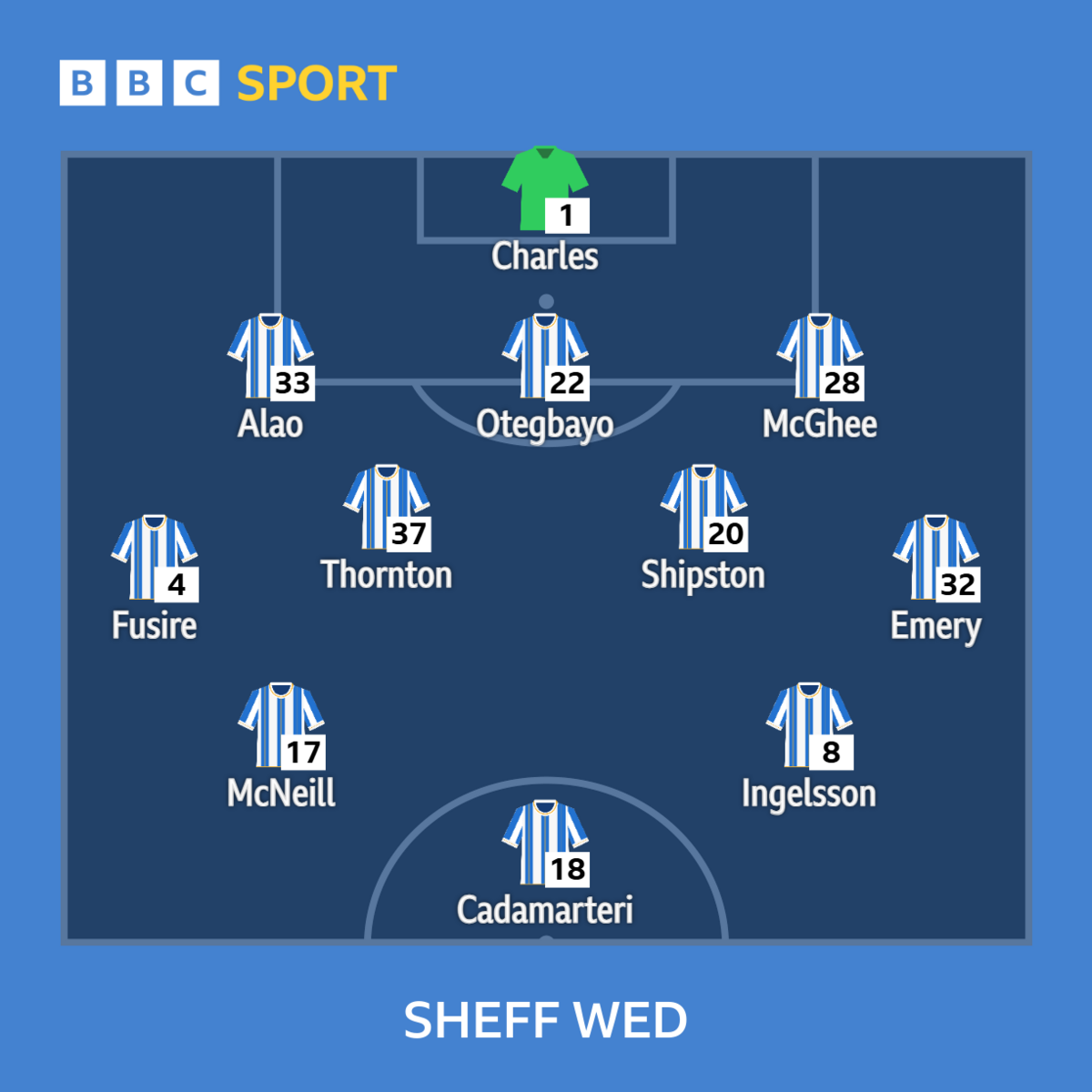 Sheffield Wednesday vs Brentford: Confirmed team news - BBC Sport